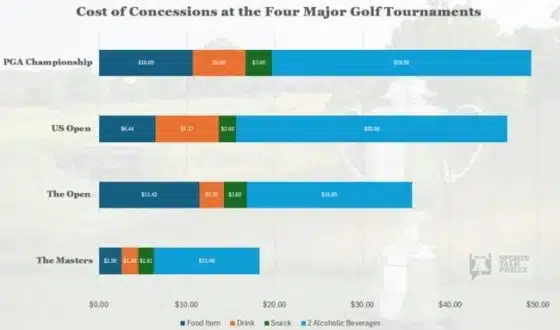 Analyzing The Cost of Attending Golf’s Four Major Tournaments