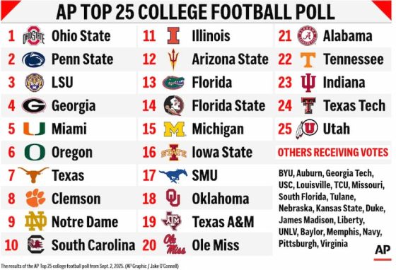 AP Poll Week 2: Penn State Holds Firm at No. 2 as Ohio State Claims No ...