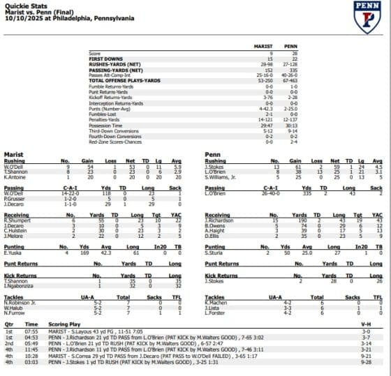 Liam O'Brien Air attack leads Penn over Marist to close out Non ...